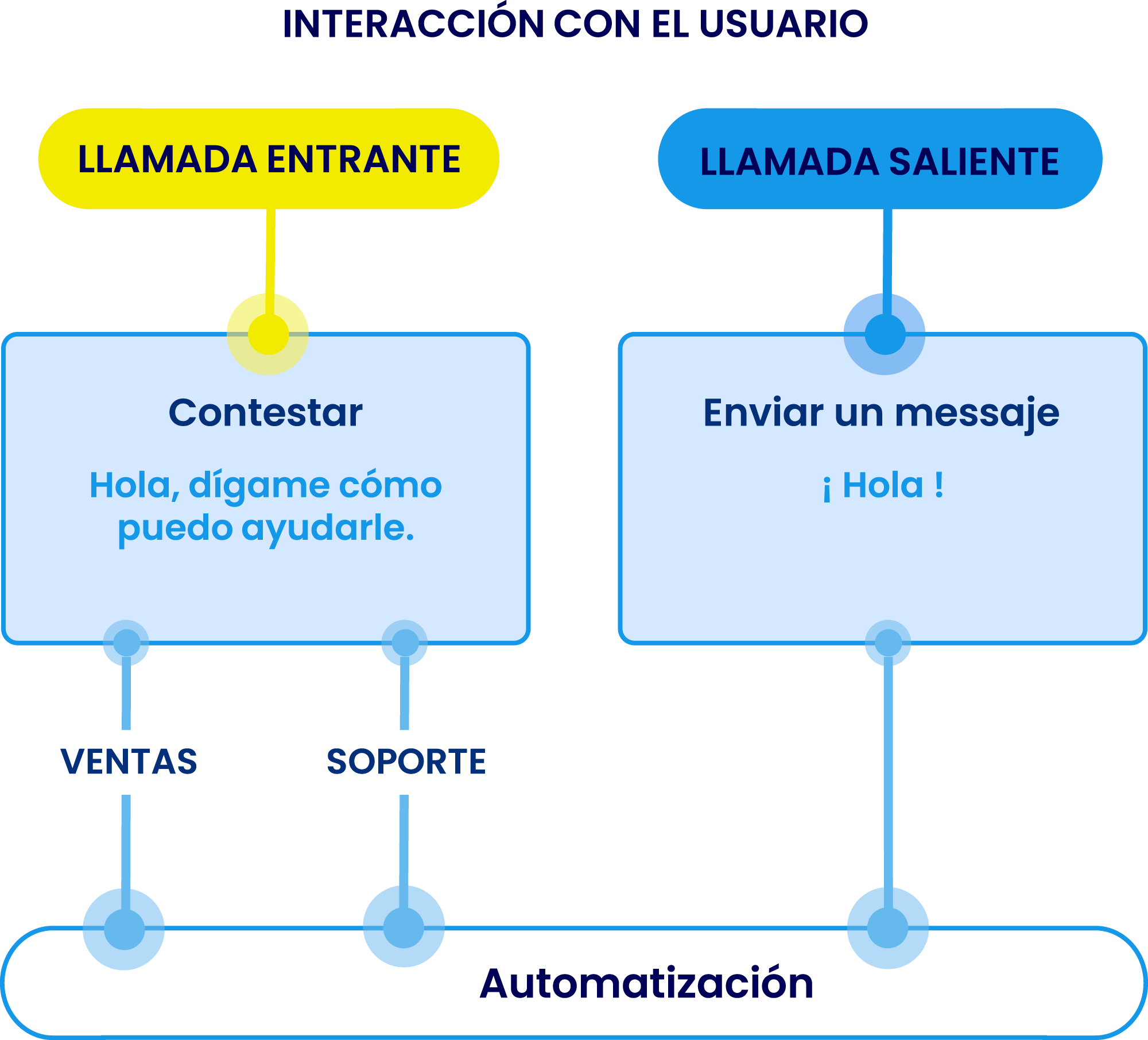 Mejorar la atención al cliente por teléfono